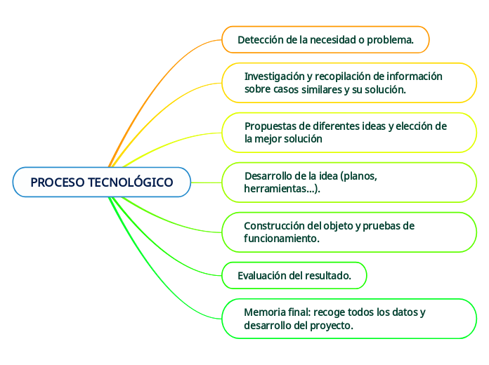 PROCESO TECNOLÓGICO - Mind Map